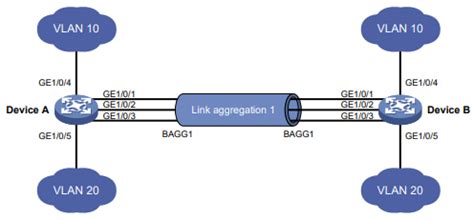 Layer 2LAN Switching Configuration