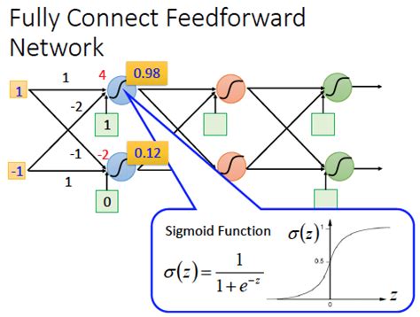 Ml筆記 Introduction Of Deep Learning