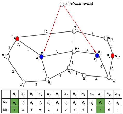 Mathematics Free Full Text Efficient Processing Of All Nearest Neighbor Queries In Dynamic