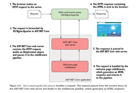 Kết Hợp Middleware Trong Một Pipeline Aspnet Core Phần 3