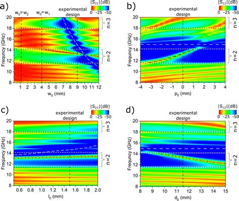 The 2d Transmission Spectra Of The Finite Periodic Microstrip Download Scientific Diagram