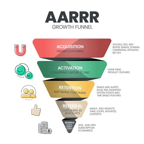 Aarrr Growth Funnel Model Infographic Template With Icons Has 5 Steps Such As Acquisition
