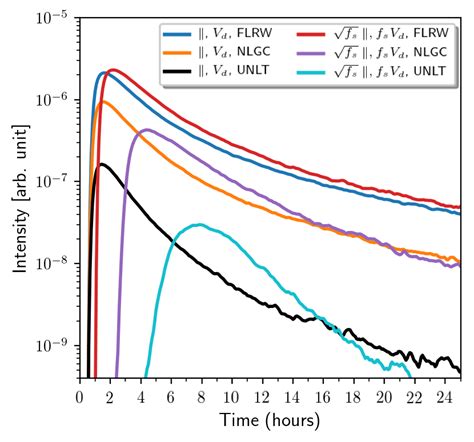 Omni Directional Intensity Profiles As A Function Of Time For An Download Scientific Diagram
