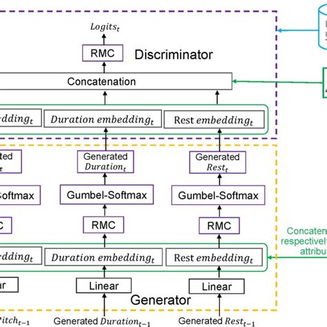 architecture of conditional hybrid gan download scientific diagram