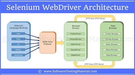 Selenium Tools To Improve User Website And Social Experience Social