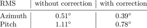 Standard Deviations Of Orientation Angles Download Scientific Diagram