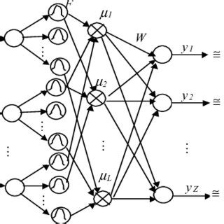 The Proposed FNN In This Paper Download Scientific Diagram