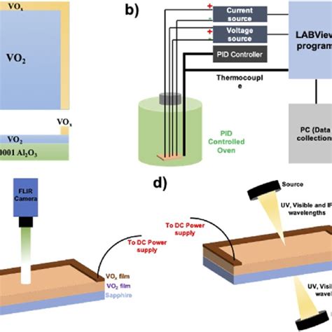 Schematic For A The Configuration For The Multi Layered Structure Download Scientific Diagram