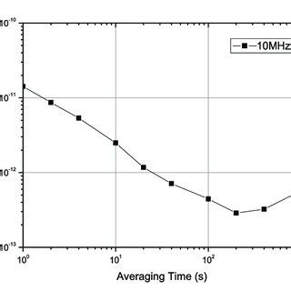 Comparison Chart Of TDEV Before And After Algorithm Improvement