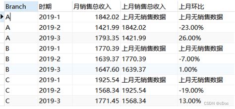 对kaggle获取的超市销售情况进行数据分析【sql】kaggle 商超销售数据 Csdn博客 对kaggle获取的超市销售情况进行数据分析【sql】kaggle 商超销售数据 Csdn博客