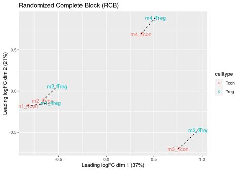 Statistical Methods For Quantitative Ms Based Proteomics Blocking