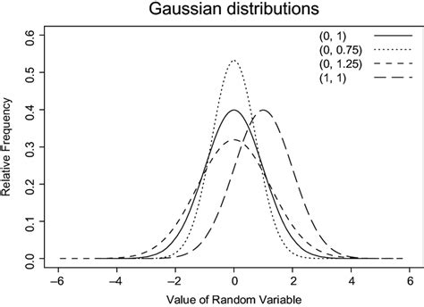 Non Standard Gaussian Pdfs Broken Curves Compared To The Standard Download Scientific Diagram