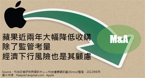 策略評析 ： 蘋果近兩年大幅降低收購 除了監管考量 經濟下行風險也是其顧慮 科技產業資訊室iknow