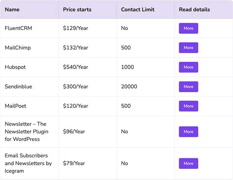 How To Create Product Comparison Table In Wordpress Free