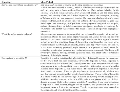 Large Language Models Encode Clinical Knowledge Pmc