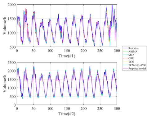 Forecasting Results Of All Models Download Scientific Diagram