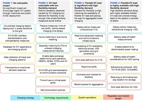 Executive Summary Grid Integration Of Electric Vehicles Analysis Iea