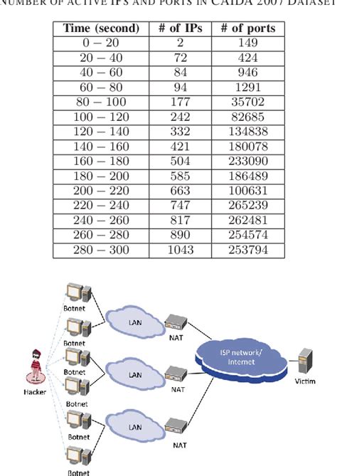Table I From A Robust Tcp Syn Flood Mitigation Scheme Using Machine