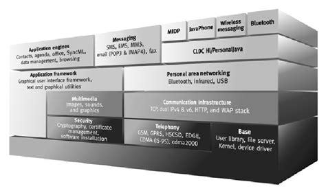 Symbian Os Architecture Symbian Download Scientific Diagram