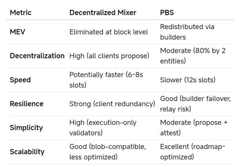 Ethereum Researcher Proposes Solution To Centralization Issues Cryptopolitan