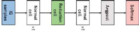 Figure 3 From Differentiable Architecture Search Based Automatic Modulation Classification
