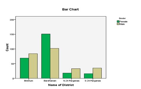 Gender Differentiation Among Selected Districts Absolute Numbers