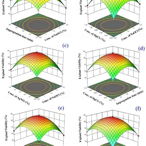 The Developed 3 D Interactive Plots For Illustrating The Explant Download Scientific Diagram