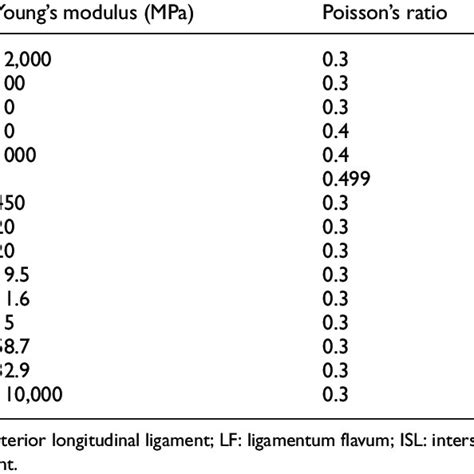 Material Properties Of The Finite Element Model Download Table