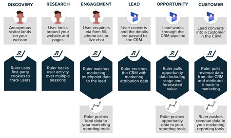 Complete Guide To Multi Touch Attribution Ruler Analytics