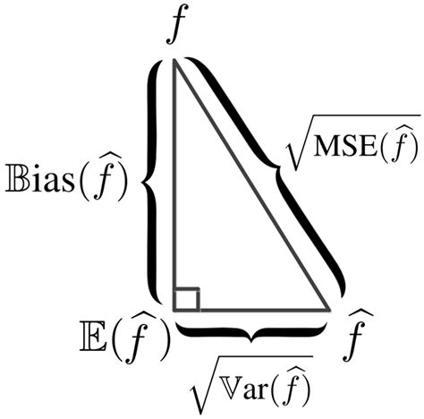 The Triangle Of Variance Bias And Mse The F And F Are The True And Download Scientific