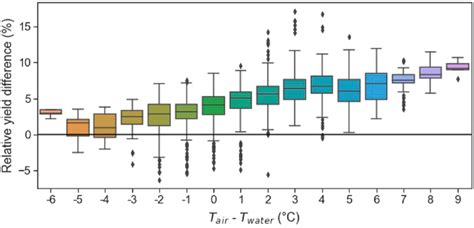 Relative Yield Difference As A Function Of Difference In Air And Water Download Scientific