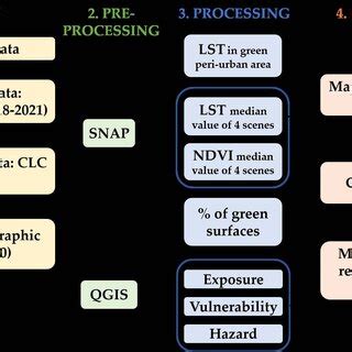 Flowchart Of The GIS Based Methodology Download Scientific Diagram