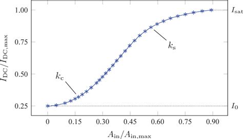 Figure 1 From A Novel Power Amplifier Behavioral Model For Improving