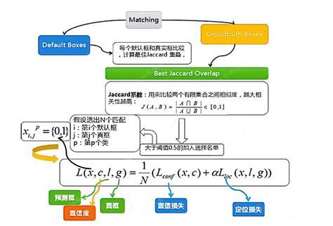 Ssd目标检测 Mindspore Master 教程 昇思mindspore社区