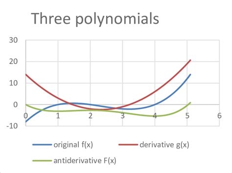 Example Of A Cubic Polynomial With Its Quadratic Derivative And Quartic