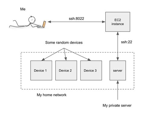set up an aws ec2 instance with port forwarding and access your private