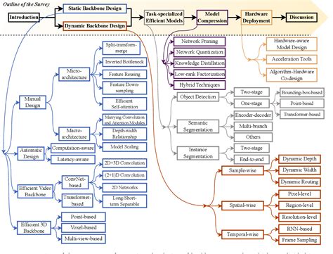 Computation Efficient Deep Learning For Computer Vision A Survey Paper And Code Catalyzex