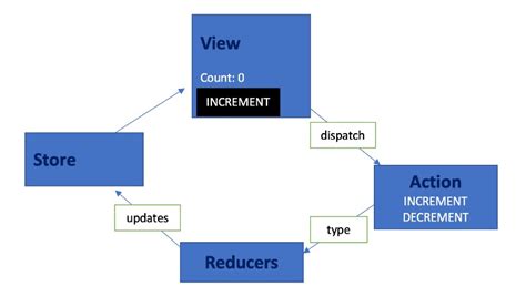 Redux And Reduxtoolkit Tutorial