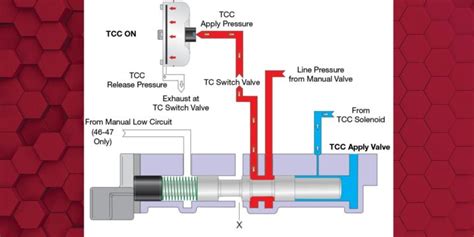 There Is Such A Thing As Too Much Line Pressure Transmission Digest