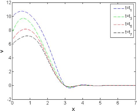 Variations Of The Displacement V For Various Time T Download Scientific Diagram