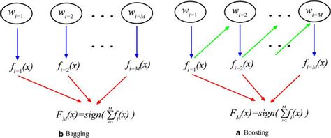Schematic Illustration Of The Boosting And Bagging Framework Modified