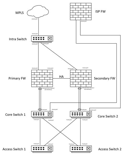Solved Cisco Fpr 2110 Trunk Port And Allow Routing Via Firewall Cisco Community