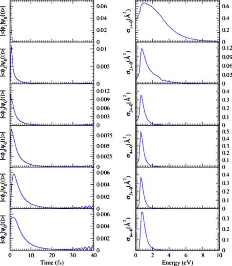Cross Correlation Functions Left Six Panels And Corresponding