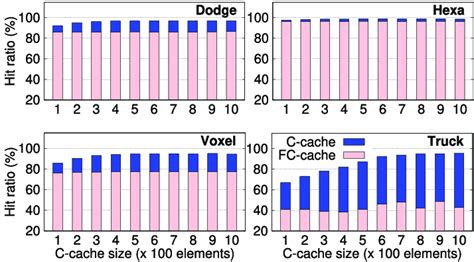 Cache Hit Ratios With Varying Command Cache Size Download Scientific Diagram