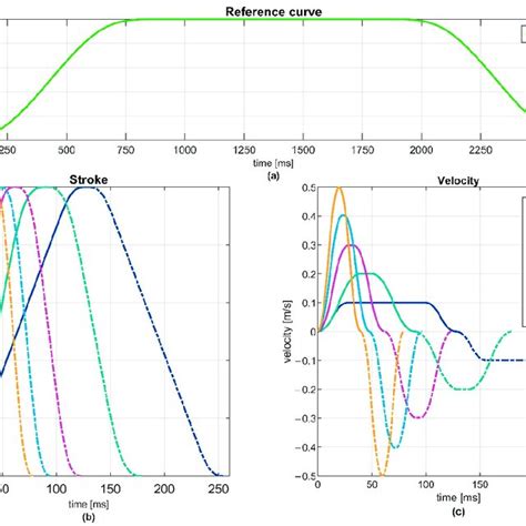 Examples Of Characteristic Motion Curves Reference Curve With Id31