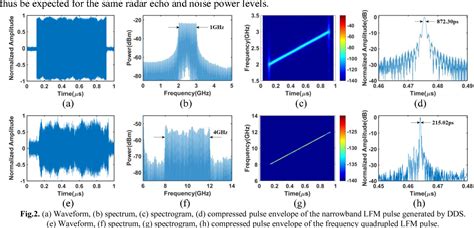 Figure 1 From Fully Compressible Wideband Radar Signal Generation With Photonic Frequency