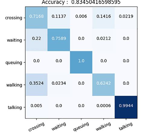Confusion Matrix Using Proposed Deep Neural Network Model With Gru