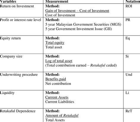 Proxies For Composite Takaful Operators Financial Performance