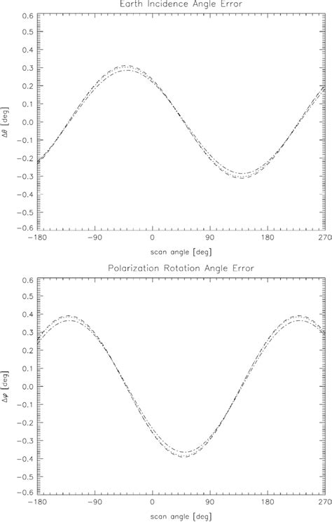 Error In The Eia And The Polarization Rotation Angle As Function Of