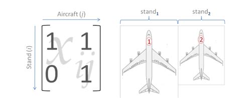 Steady State Evolutionary Algorithm And Operators For The Airport Gate Assignment Problem